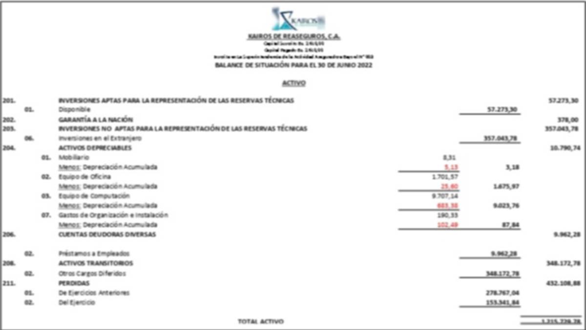 BALANCE KAIROS RE C.A. 2022 | 16 OCT 2024